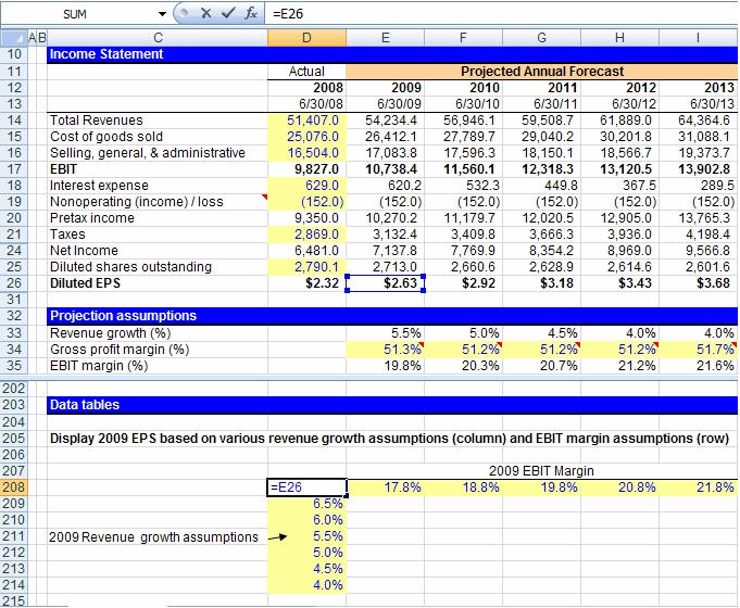 Kardinolas Portalas I davyst Sensitivity Table Excel Skystas