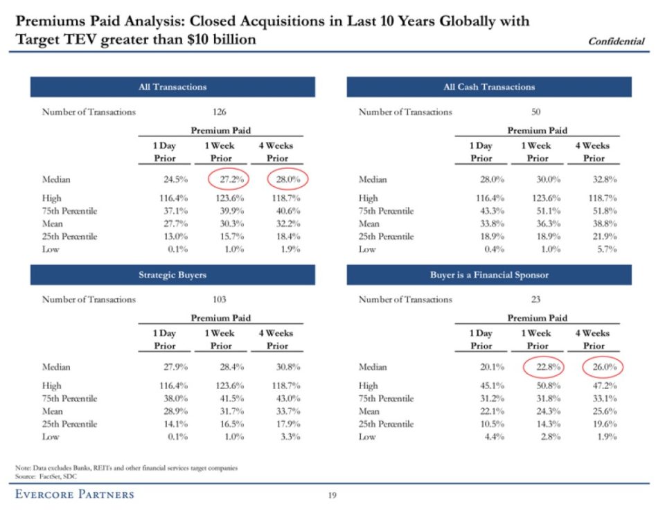 Premiums Paid Analysis | M&A Calculation Example