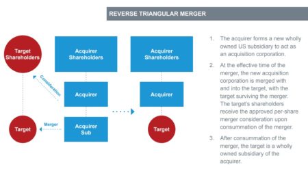 Tender Offer vs. Merger in M&A | Difference + Examples