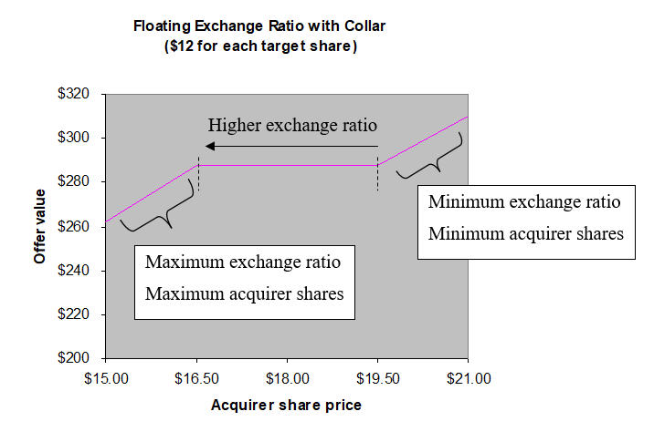Exchange Ratios in M&A | Fixed vs. Floating Ratio