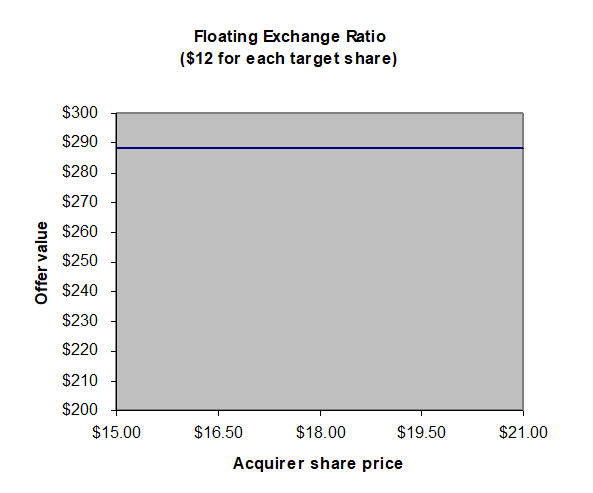 Exchange Ratios in M&A | Fixed vs. Floating Ratio