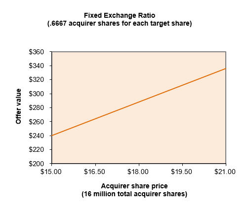 Exchange Ratios in M&A | Fixed vs. Floating Ratio