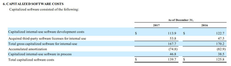 Capitalized Software Costs | Accounting Criteria + Examples