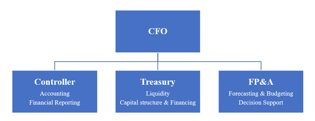 Financial Planning and Analysis (FP&A) | Career Guide