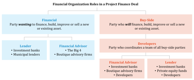 Project Finance Guide | Job Description + Responsibilities