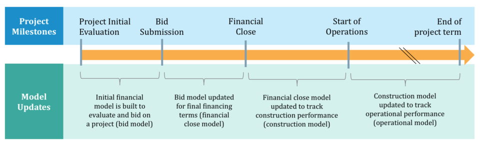Project Finance Model Structure