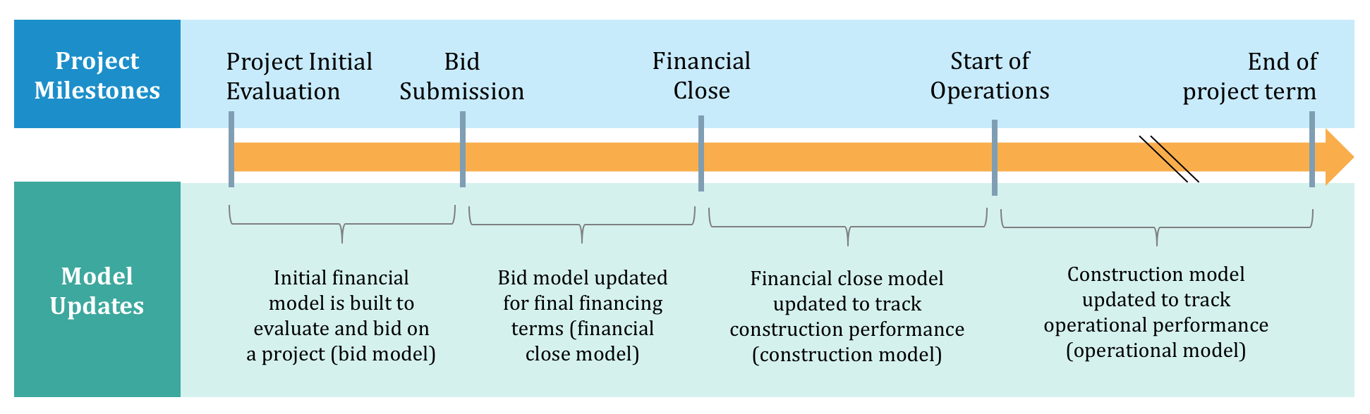 Project Finance Model Structure Project Finance Model Structure