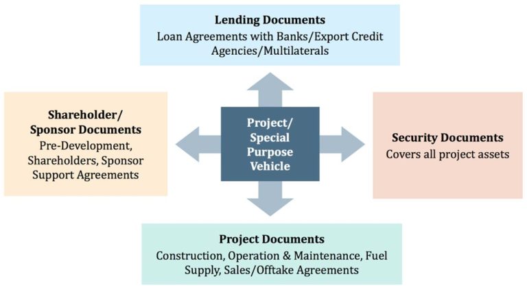 Project Finance Structure: Risk Management + Examples