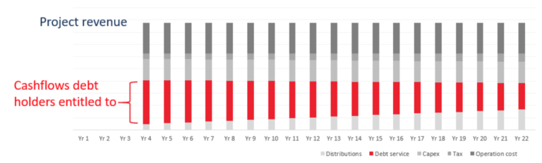 Project Finance vs. Corporate Finance
