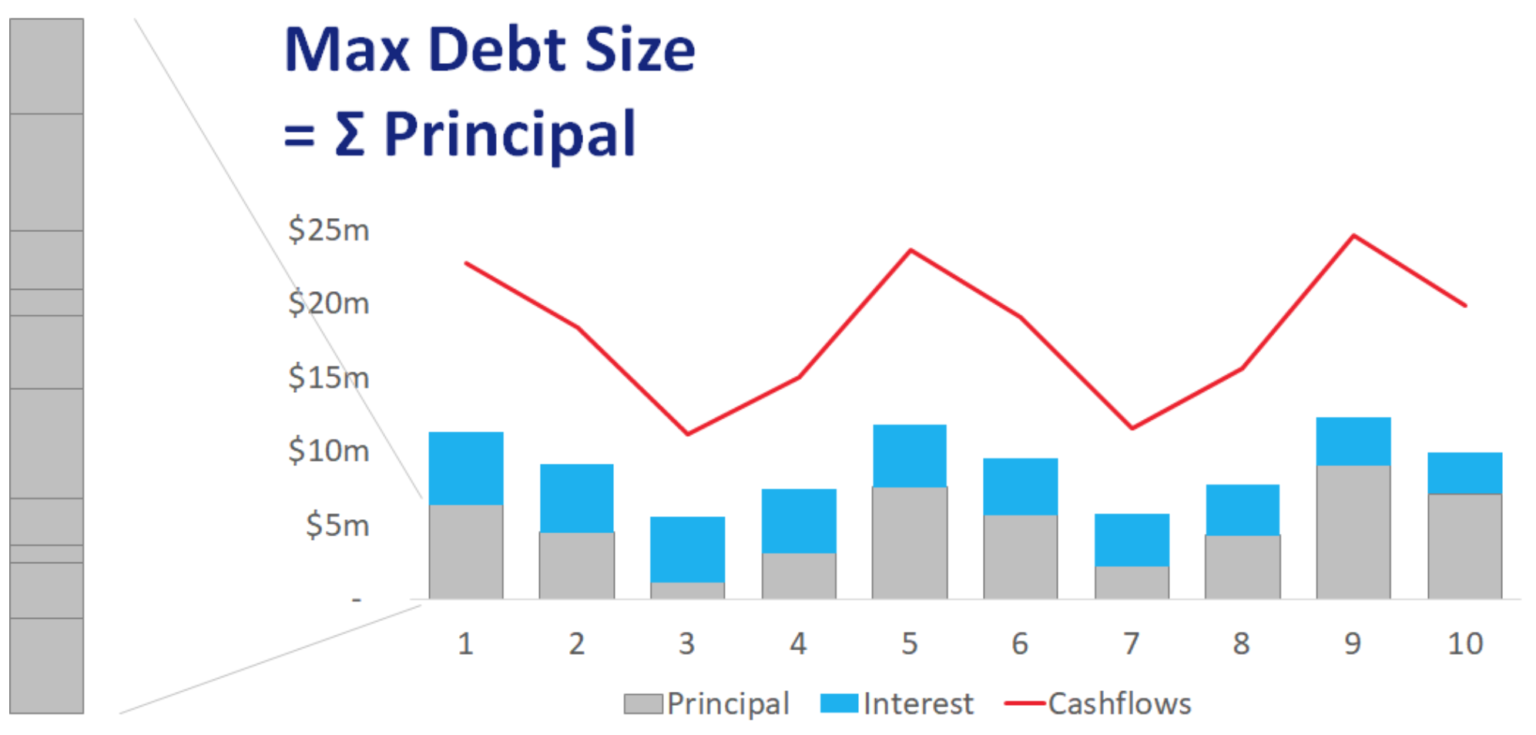 Debt Sizing in Project Finance | Ratio Analysis + Calculation Example