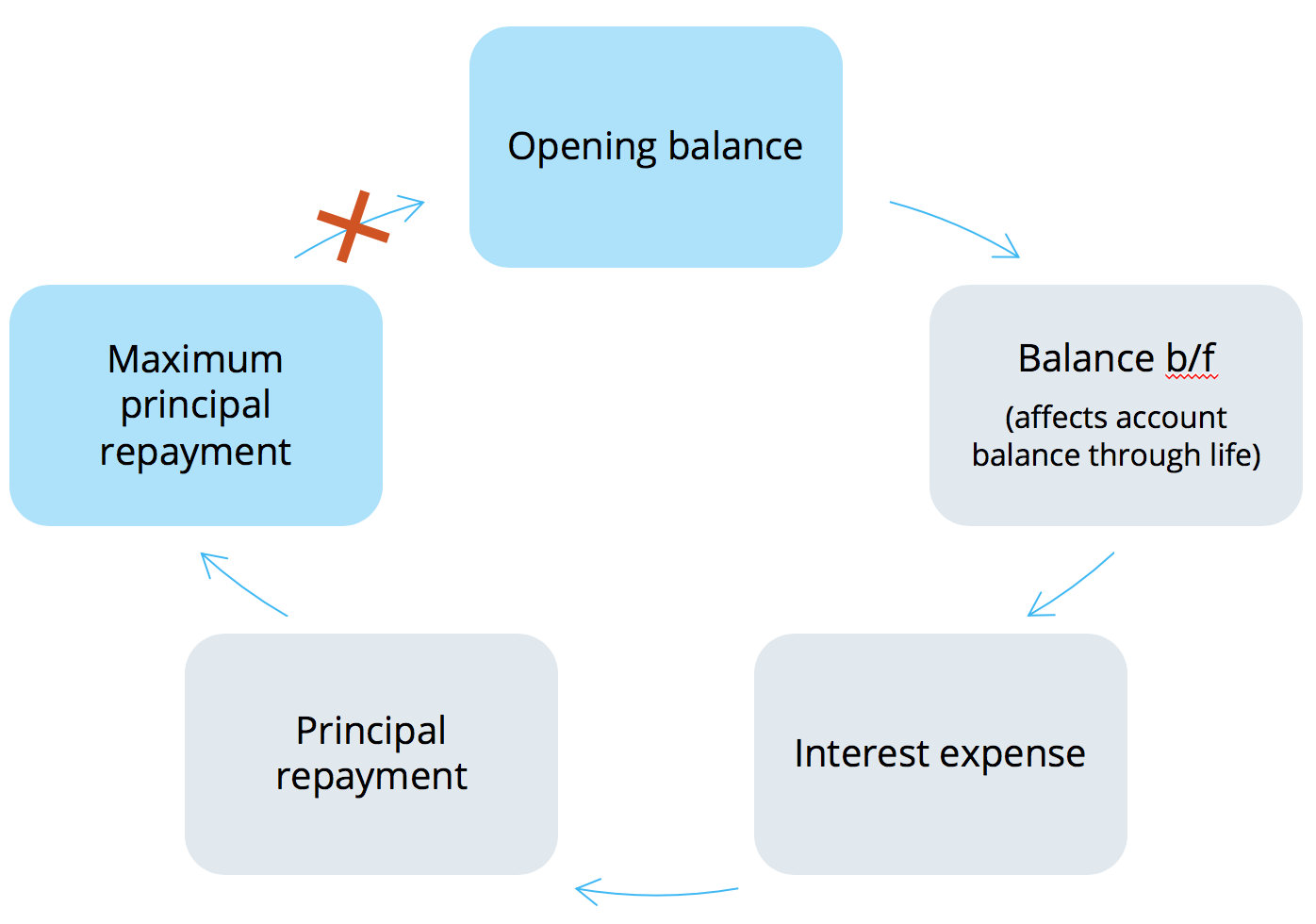 Debt Sizing in Project Finance | Ratio Analysis + Calculation Example