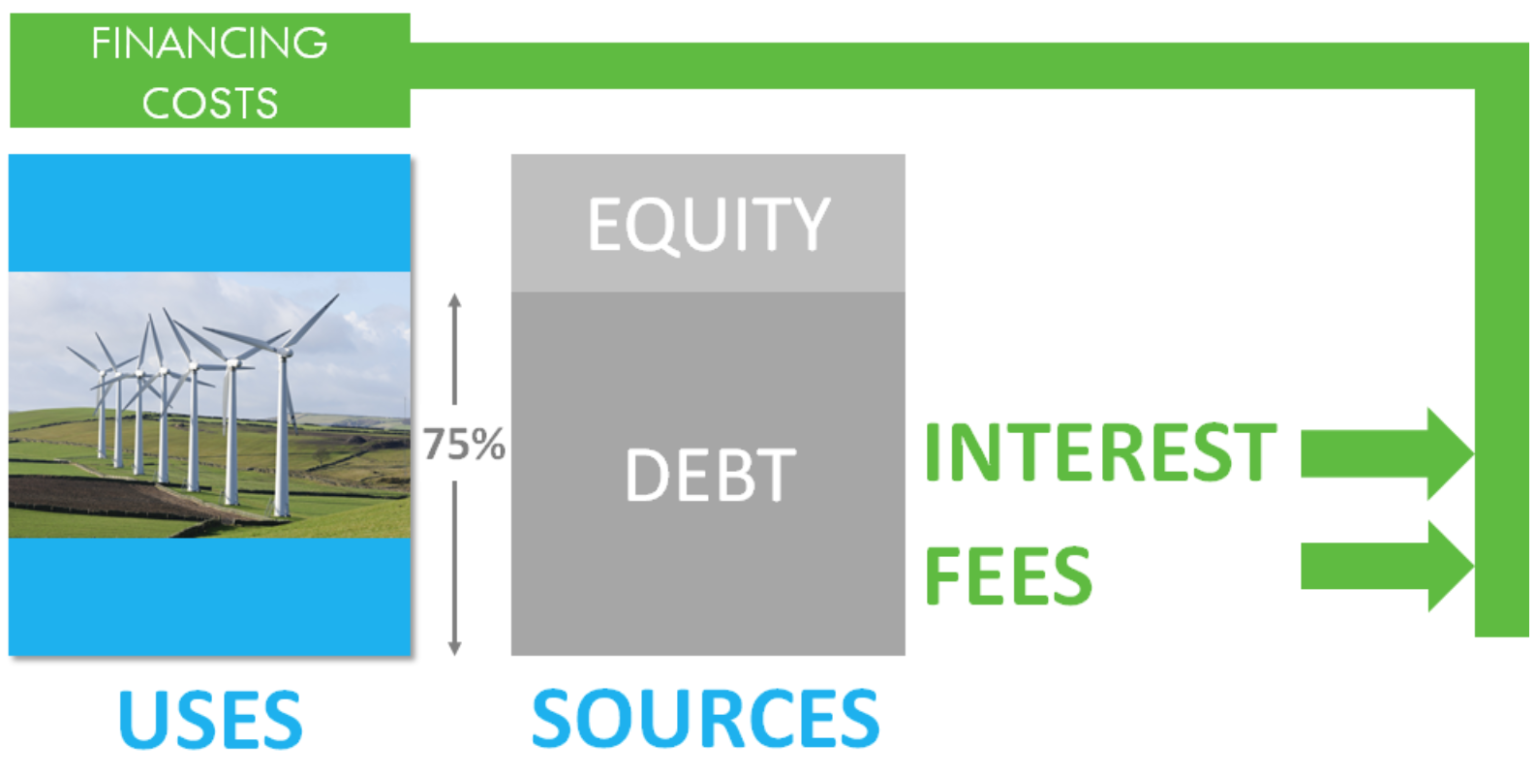 Debt Sizing in Project Finance | Ratio Analysis + Calculation Example