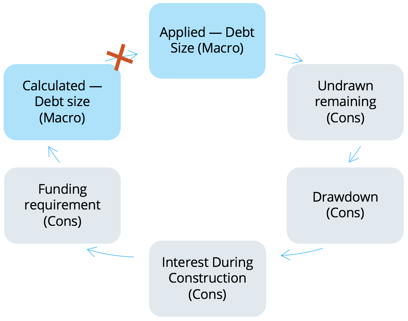 Debt Sizing in Project Finance | Ratio Analysis + Calculation Example