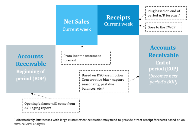 13-Week Cash Flow Model (TWCF) | Template Example