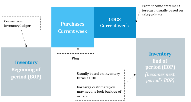 13-Week Cash Flow Model (TWCF) | Template Example