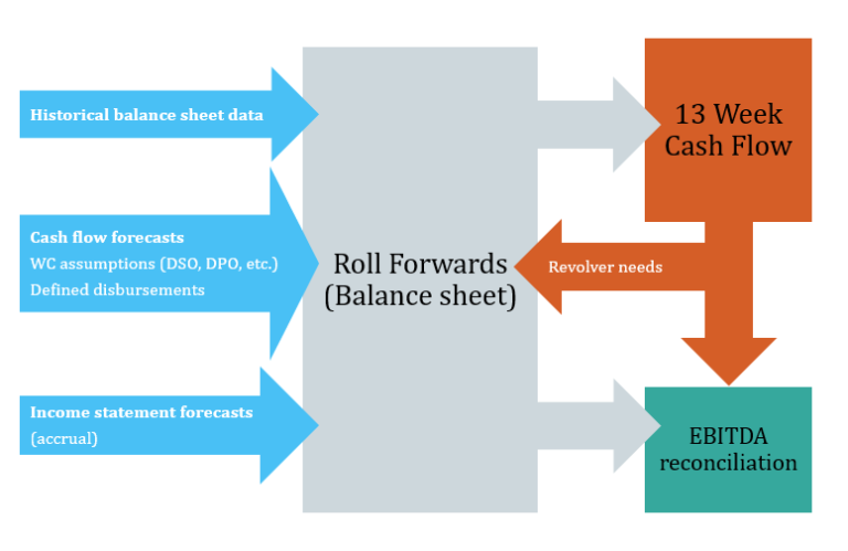 13-Week Cash Flow Model (TWCF) | Template Example