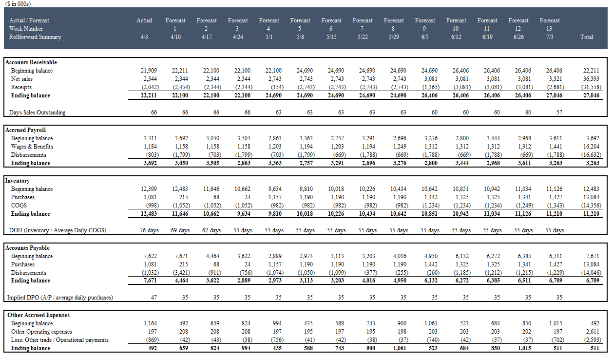 13-Week Cash Flow Model (TWCF) | Template Example