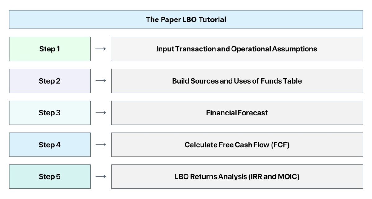 Paper LBO Tutorial | Practice Training Guide