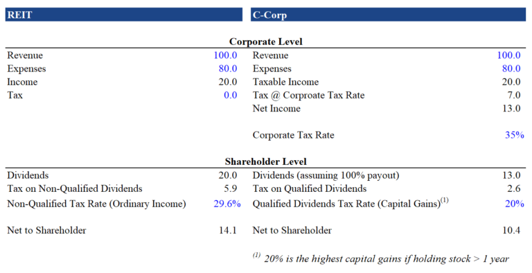 Real Estate Investment Trust (REIT) | Definition + Examples