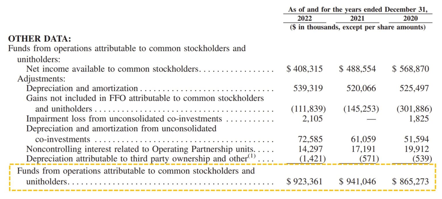 Funds from Operations (FFO) | Formula + Calculator