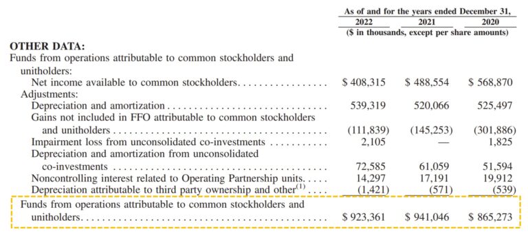 Funds from Operations (FFO) | Formula + Calculator