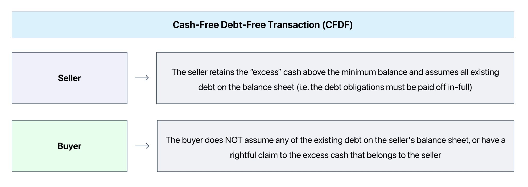 Cash-Free Debt-Free (CFDF) | Transaction Structure + Calculator