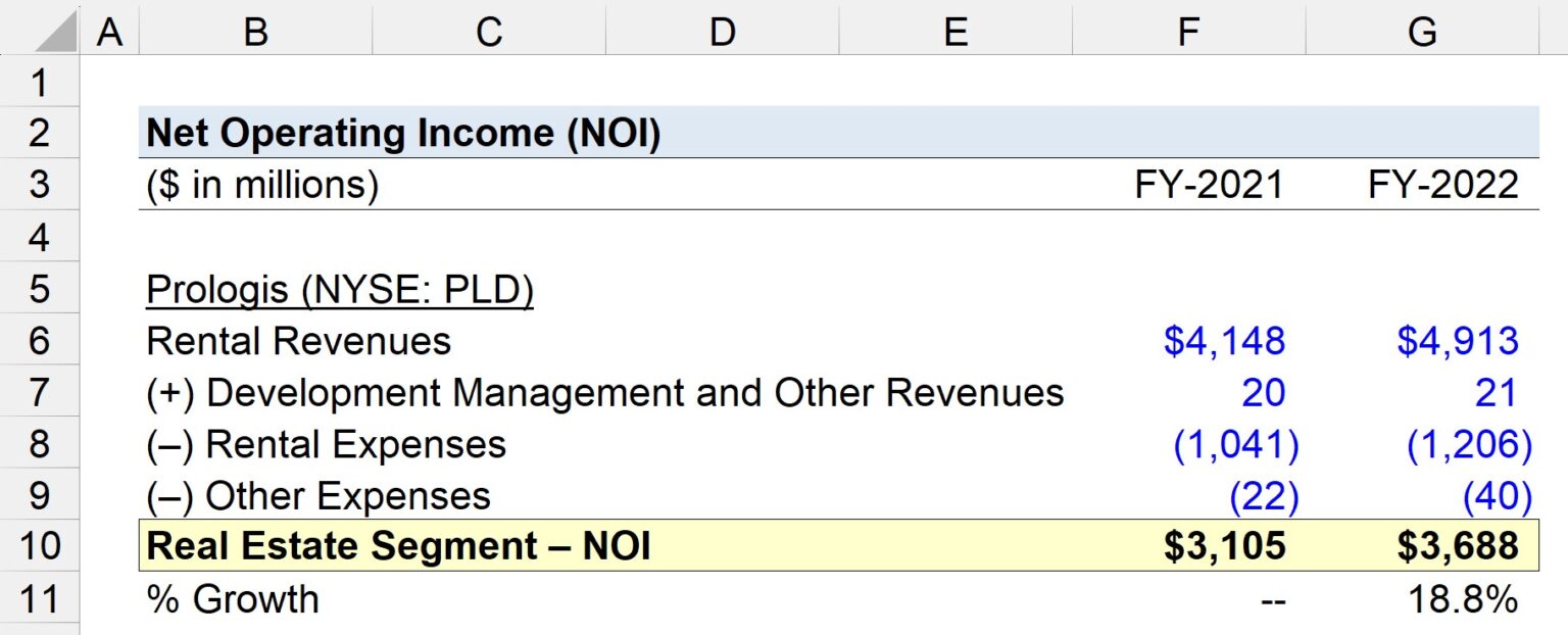 Net Operating Income (NOI) | Formula + Calculator