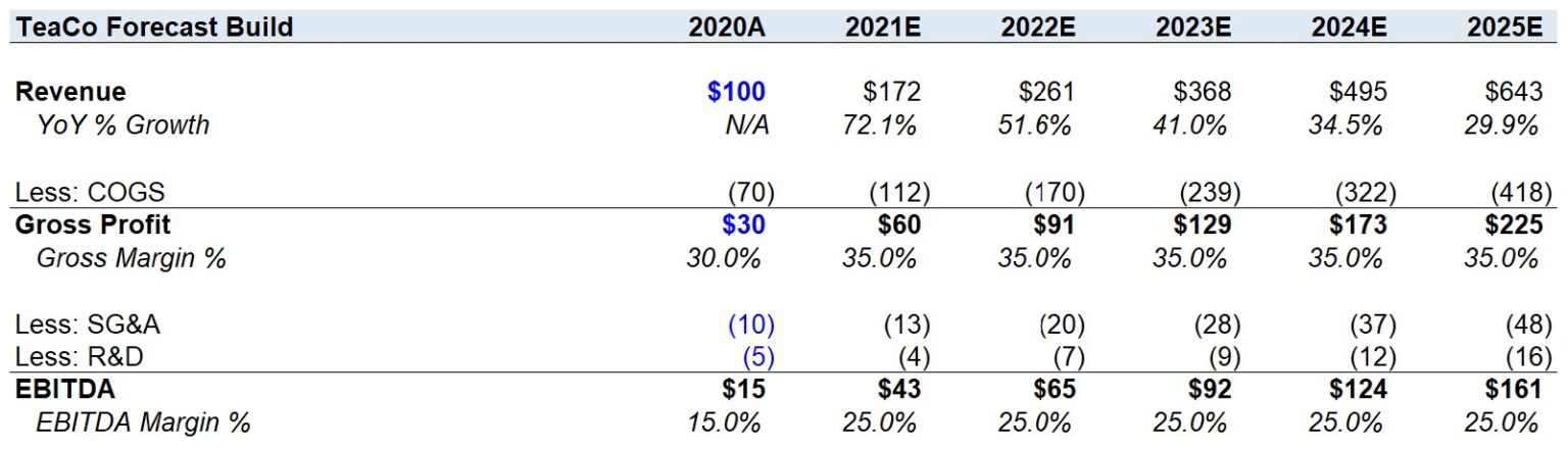Advanced LBO Modeling Test | Training Guide