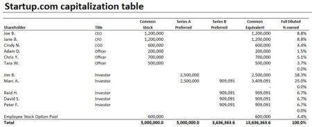 Cap Table | Startup Template + Calculation Example