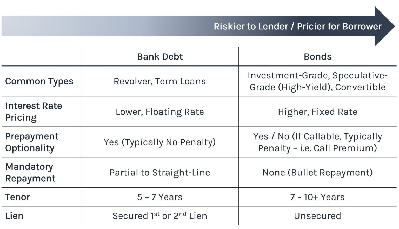 Bank Debt vs. Bonds | Financing Pros and Cons Analysis
