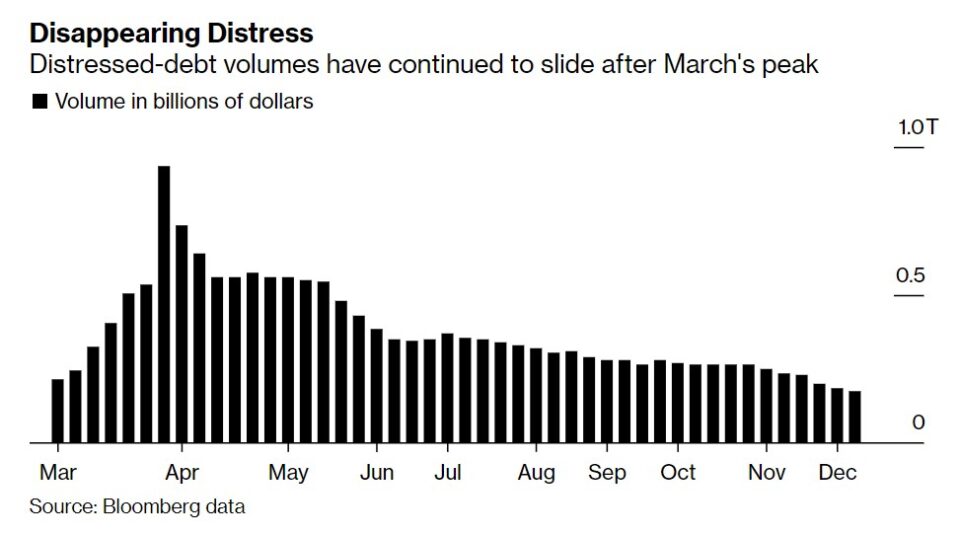 Distressed Debt Primer | Investing Strategies
