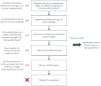 Chapter 11 Bankruptcy | Process + Chapter 7 Differences