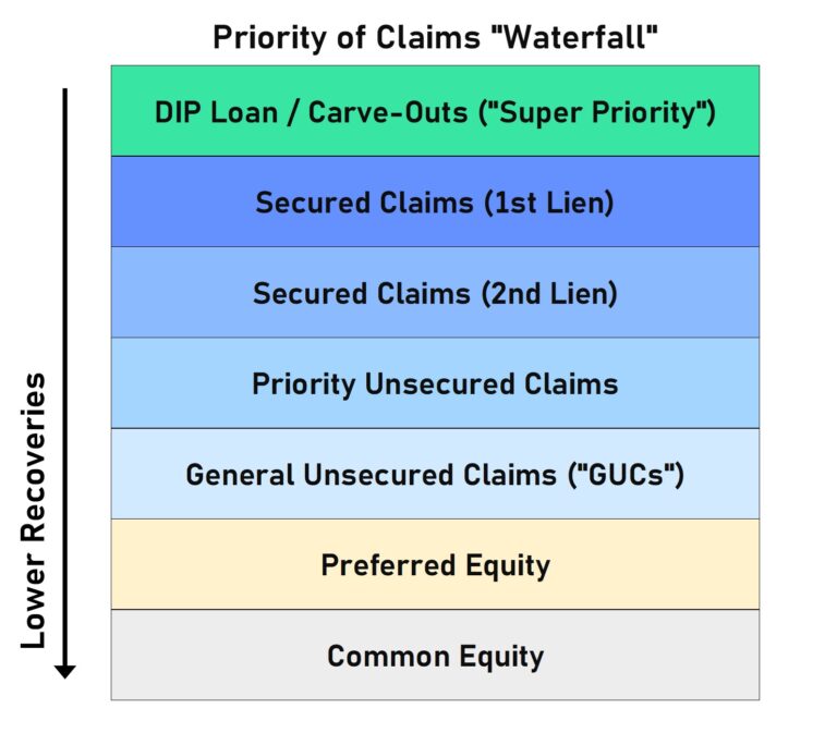 Absolute Priority Rule (APR) | Bankruptcy Order of Claims