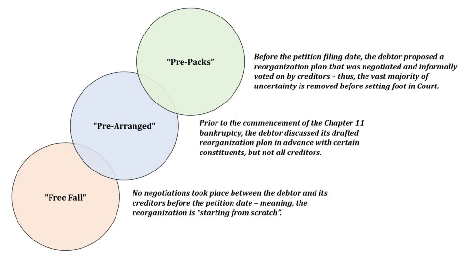 Plan of Reorganization (POR) | Definition + Chapter 11 Process