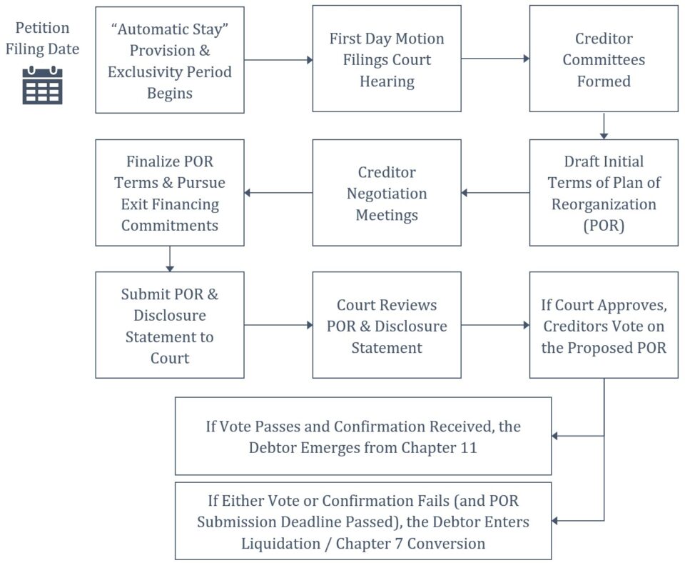 Corporate Restructuring Primer | Reorganization Strategy