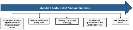 Distressed M&A Primer | 363 Asset Sales