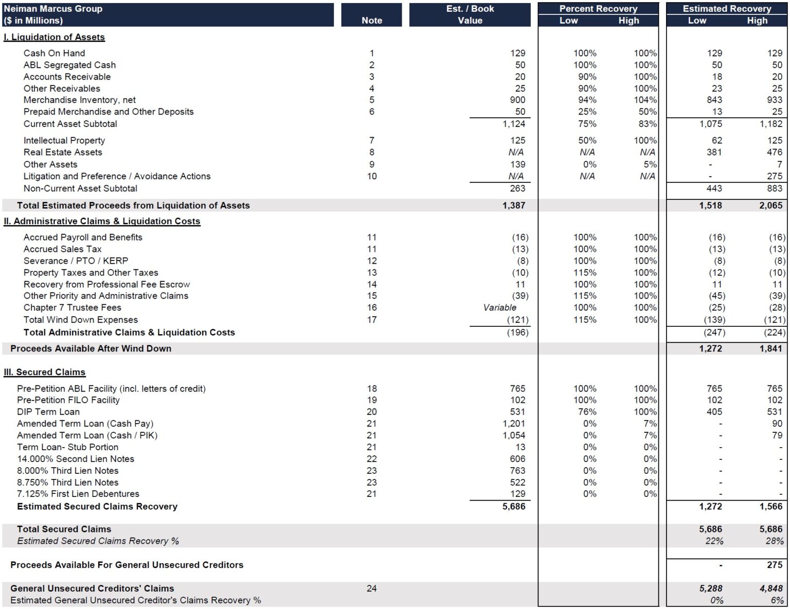 Liquidation Value Method | Formula + Calculator
