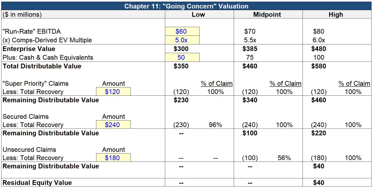 Liquidation Value Method | Formula + Calculator