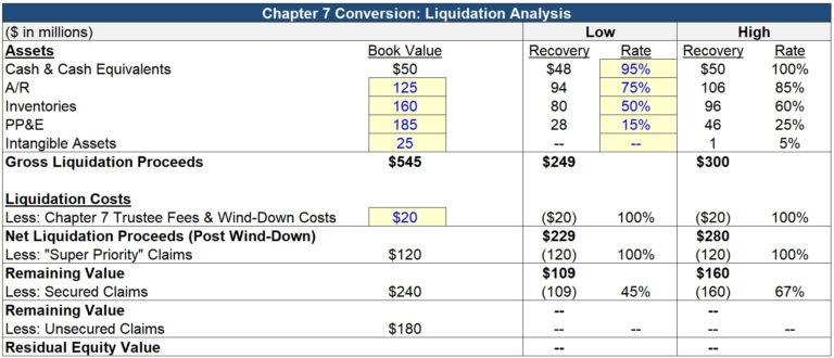Liquidation Value Method | Formula + Calculator