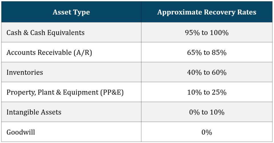 Liquidation Value Method | Formula + Calculator