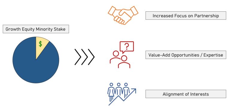 Growth Equity Primer | Fund Investment Strategy