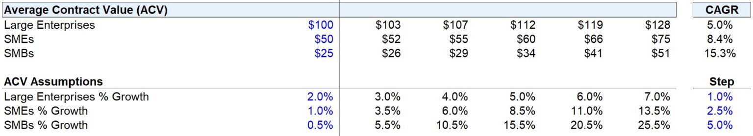 Top Down Forecasting | Formula + Calculator