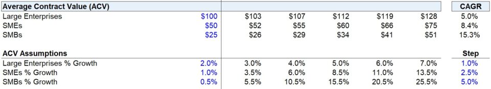 Top Down Forecasting | Formula + Calculator