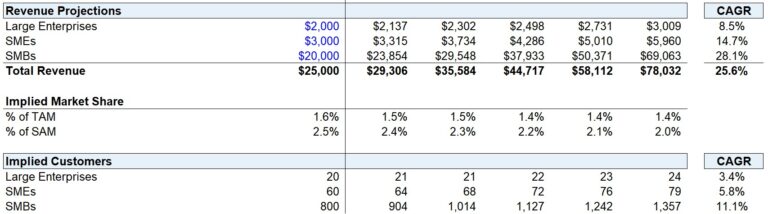 Top Down Forecasting | Formula + Calculator