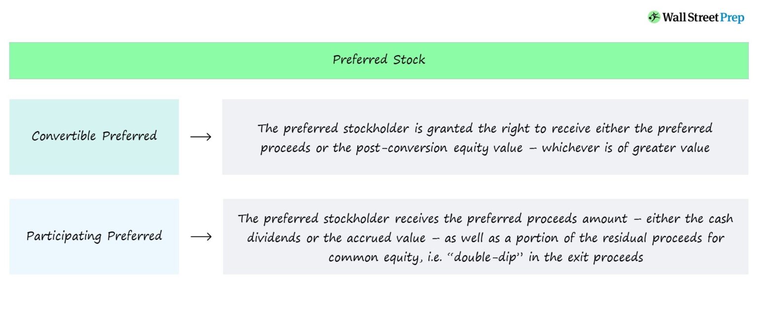 Preferred Stock | Formula + Calculator