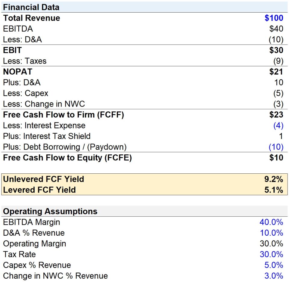 Free Cash Flow Yield (FCFY) | Formula + Calculator
