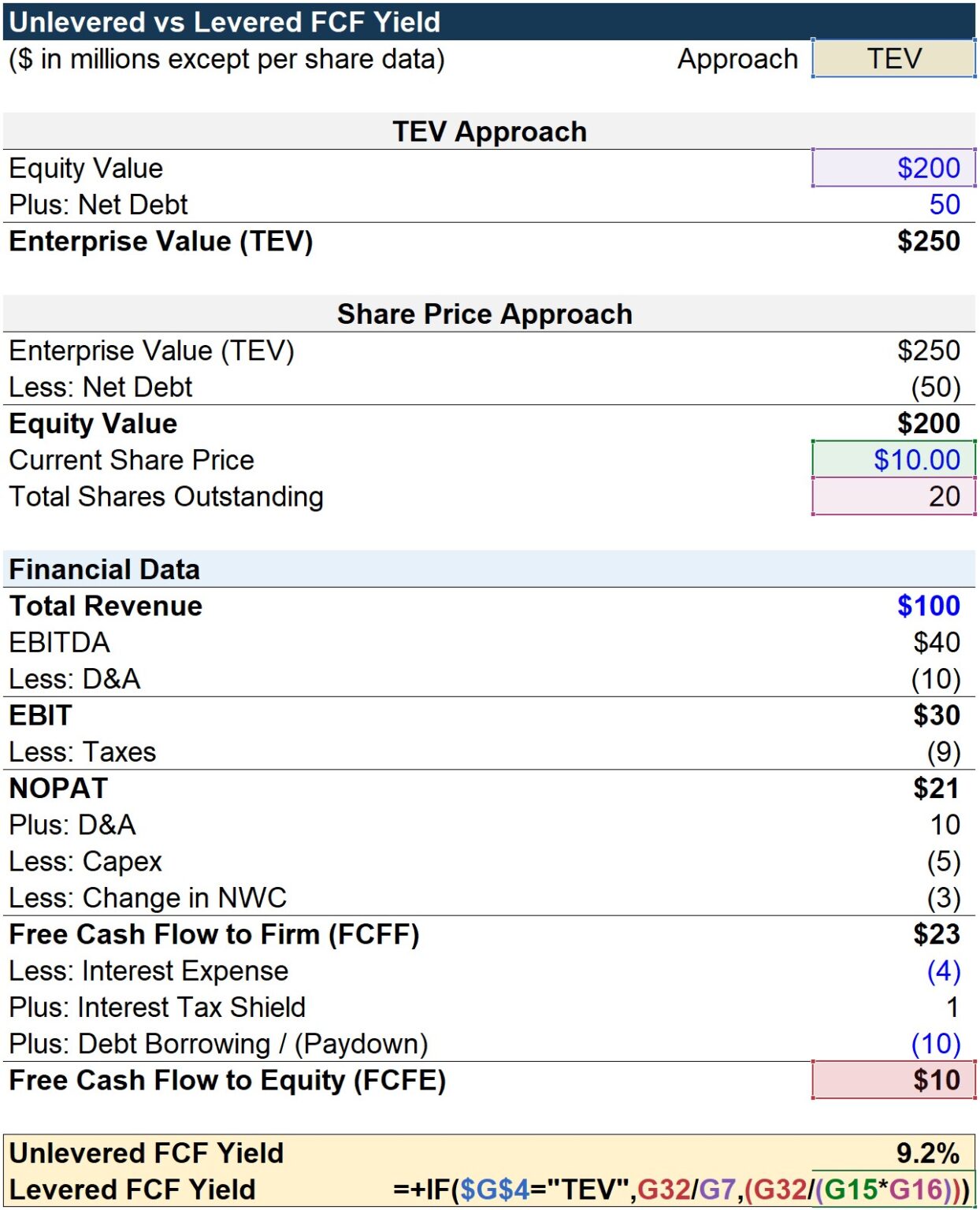 Free Cash Flow Yield (FCFY) | Formula + Calculator