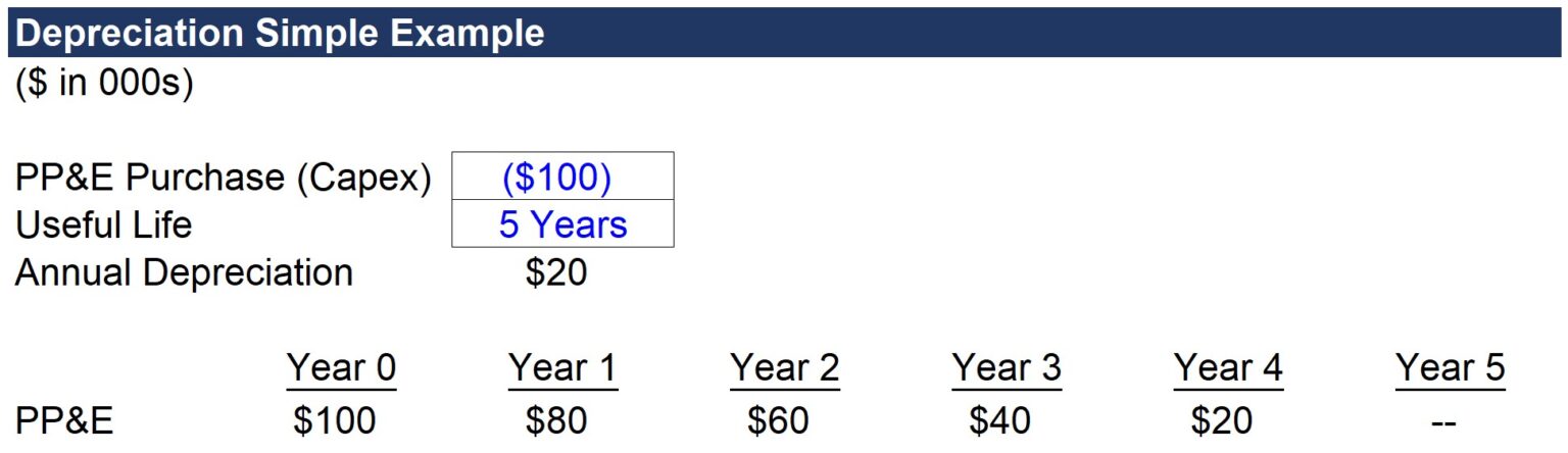 Depreciation Expense | Formula + Calculation Tutorial