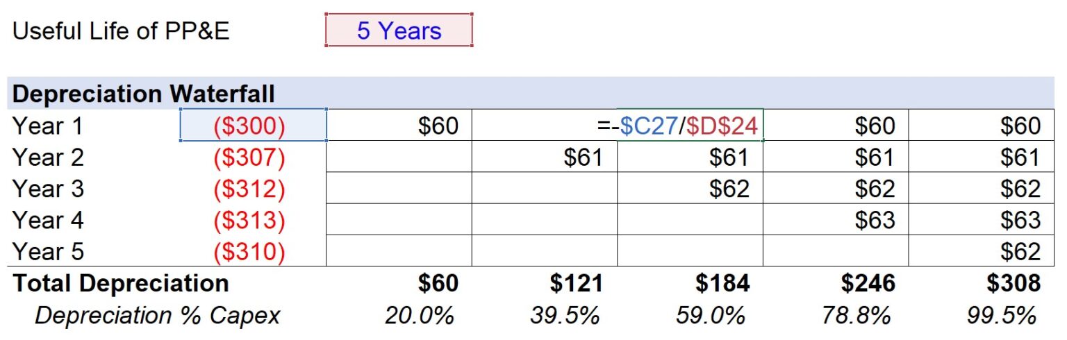 Depreciation Expense | Formula + Calculation Tutorial