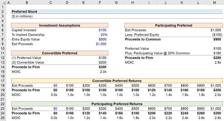 Preferred Stock | Formula + Calculator